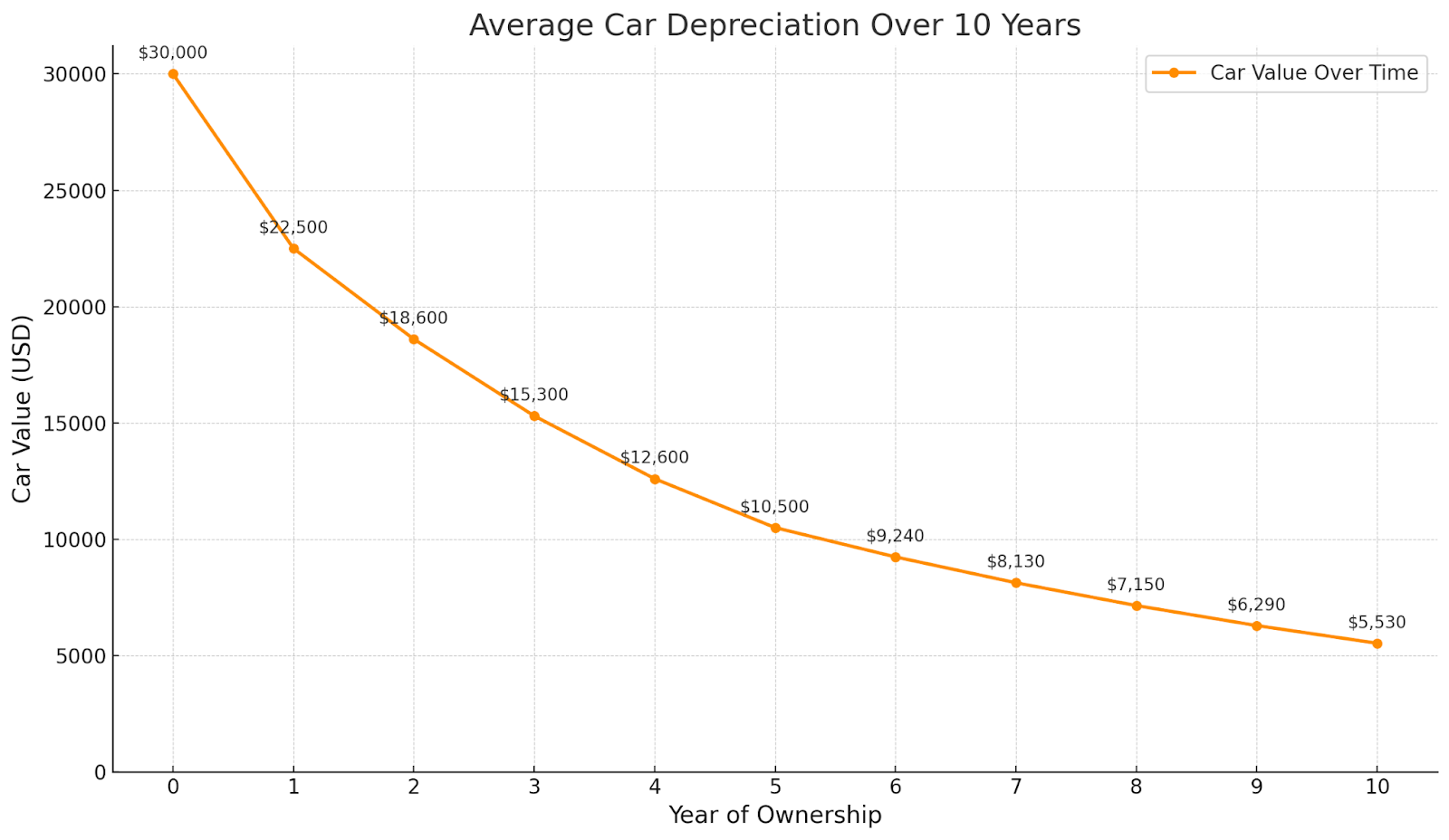 How Much Does a Car Depreciate Each Year? ( 2026 Guide)